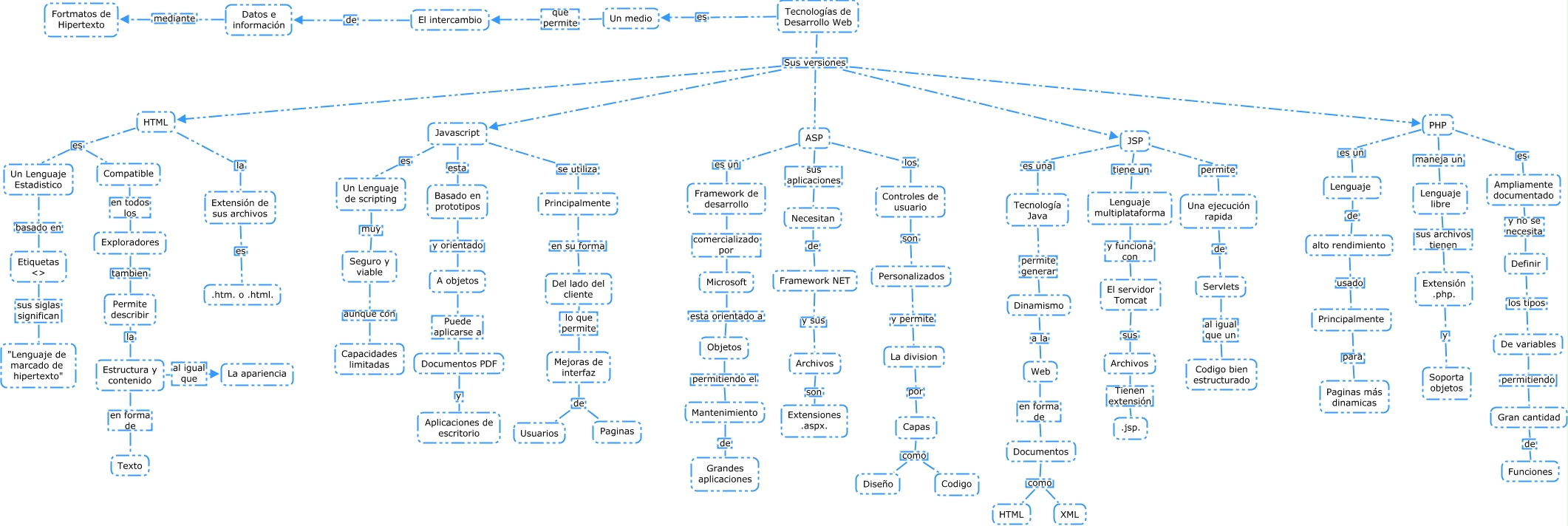 SALA_1_PC21_Tecnologias de desarrollo web